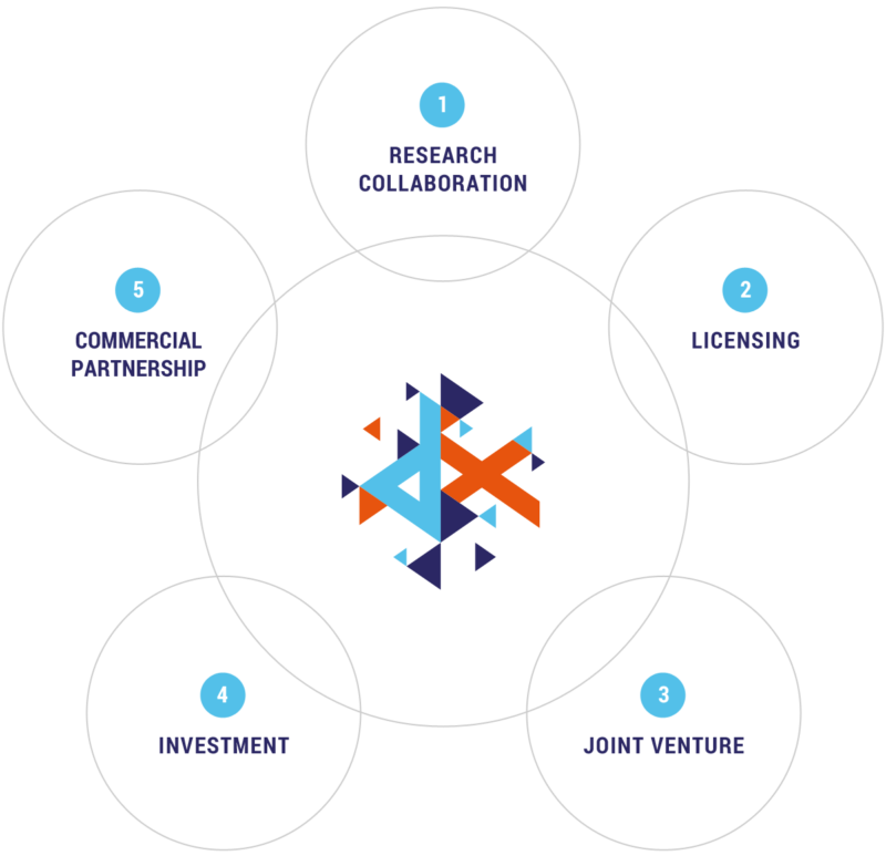Collaboration - Delightex - Research, Venture Creation and Investment